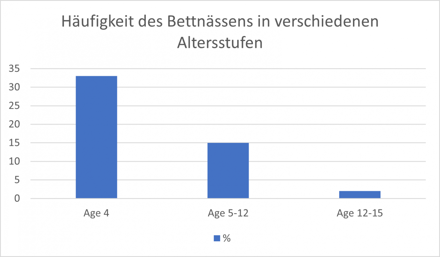 Bettnässen bei Kindern und Jugendlichen verschiedenen Alters